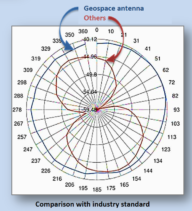 Remote Omni Antenna | AMR Antenna | Omni-Directional | Nicor Inc